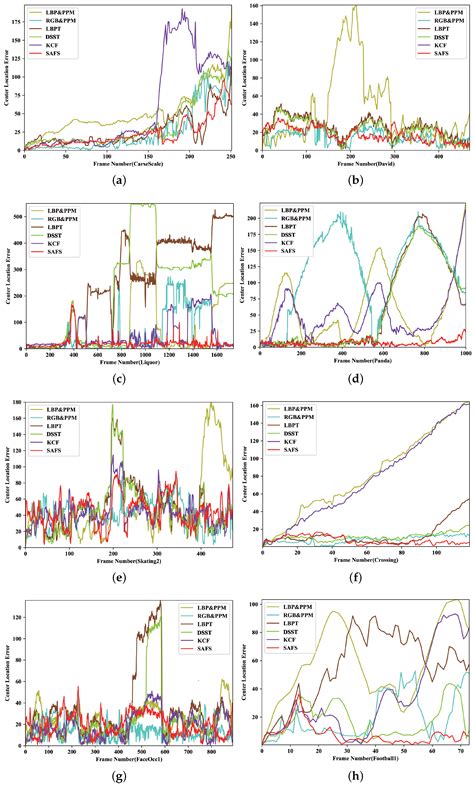 sensors free full text safs object tracking algorithm based on self adaptive feature selection