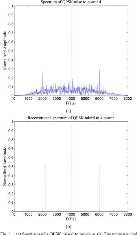 Figure 1 From A Novel Approach To Mpsk Modulation Recognition Through Compressive Signal
