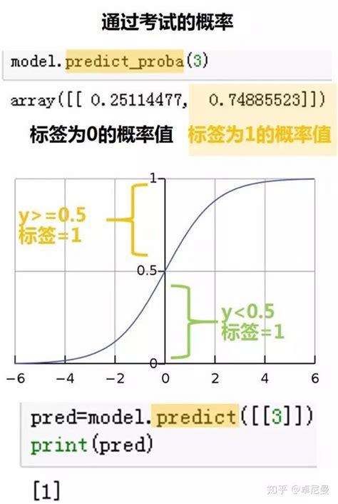 机器学习 逻辑回归 知乎