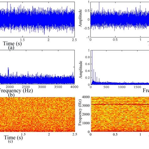 The Spectral Analysis Of Noise Signal A Waveforms Of Noise Signal