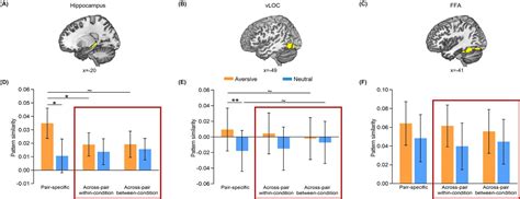 Figures And Data In Emotional Learning Retroactively Promotes Memory Integration Through Rapid
