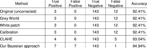 Accuracy Of Outlier Detection Comparison Between Five Color Constancy