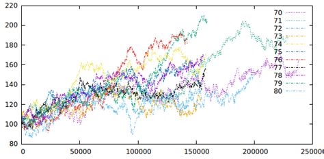 Use Linetype And Color To Distinguish Many Plots On The Same Graph In Gnuplot Stack Overflow