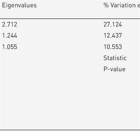 Factor Analysis And Internal Validation To Evaluate The Application Of