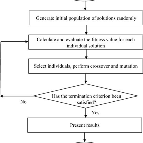 Flowchart Of Gps Calculation Steps Download Scientific Diagram
