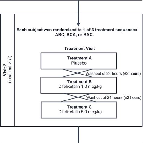 Schematic Representation Of Study Design E G ABC Sequence Each Download Scientific Diagram
