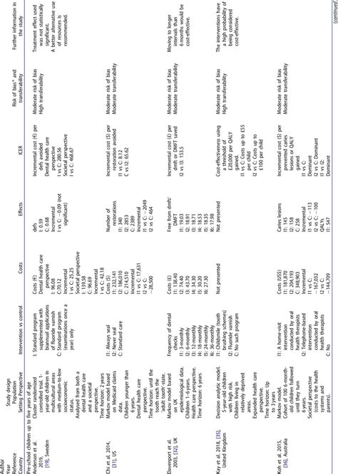 Economic Evaluations Included In The Systematic Review Download Scientific Diagram