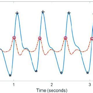 The PPG Pulse Signals Red Light Red And IR Light Blue Are Download Scientific Diagram