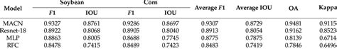 the classification accuracy of crop classification using the different