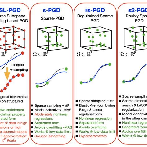 Non Intrusive Mor Techniques With The Main Sampling And Approximation Download Scientific