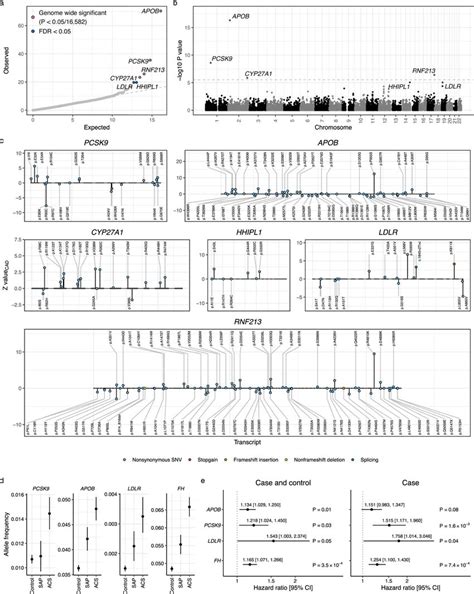 contributions of rare coding variants to the cad and its clinical