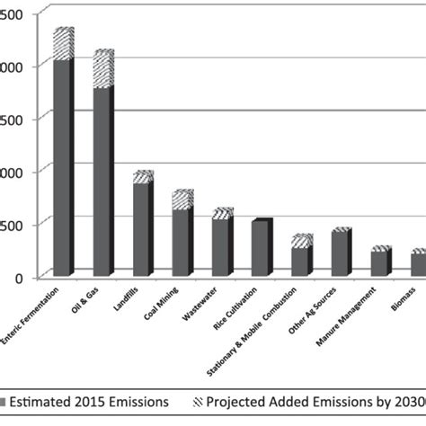 Global Methane Emissions Sources [101] Download Scientific Diagram