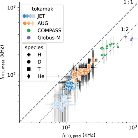 Experimental High Frequency Oscillations Hfos Frequency In Jet Asdex Download Scientific