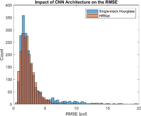 Figure 8 From Evaluation Of Tightly And Loosely Coupled Approaches In