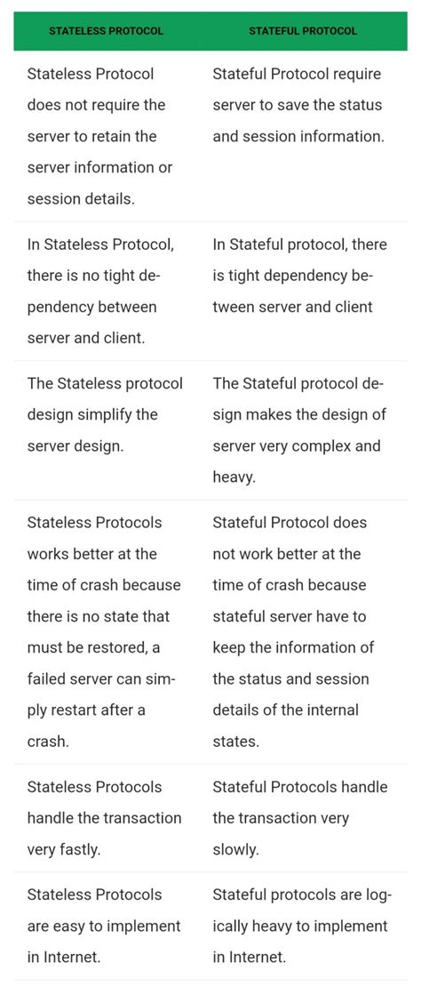 Difference Between Stateless And Stateful Protocol By Ehsan Ahmadi