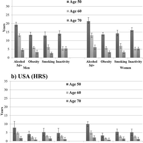 Chronic Disease Free Life Expectancy According To Behavioural Risk