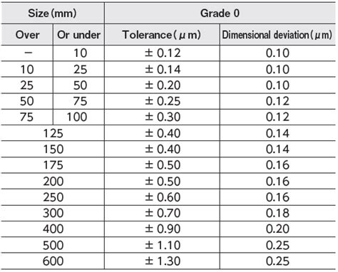 Block Gauge （grade 0） Sumipol