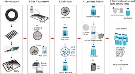 Overview Of Leachate Generation Adapted From Almeda Et Al 2023 Download Scientific