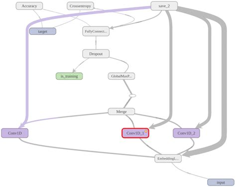 Convolution Network Representation Via Tensorflow Download Scientific Diagram