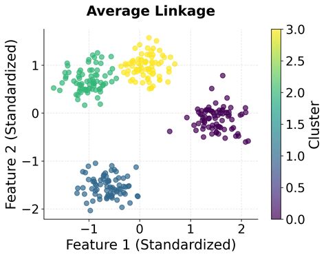 Hierarchical Clustering Complete Guide With Dendrograms Linkage