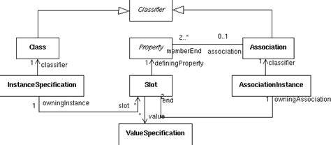Diagramme De Classes Du Méta Modèle Veha Instance D Une Classe Avec Download Scientific