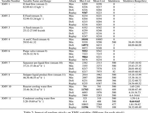 Identifying Vulnerabilities Of Industrial Control Systems Using Evolutionary Multiobjective