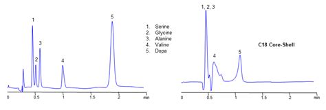 Ultra Fast Hplc Separation Of Underivatized Amino Acids In Reversed
