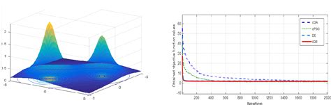 Figure 1 From An Optimal Deployment Wireless Sensor Network Based On