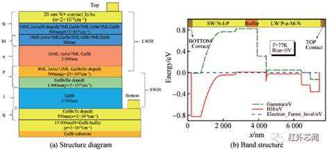 基于锑化物二类超晶格的多色红外探测器研究进展 材料