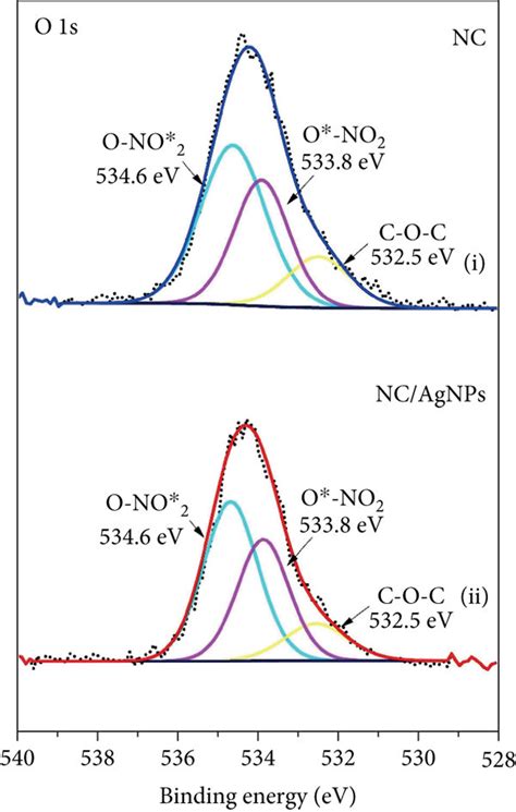 High Resolution Xps Scans Of Nc And Agnpsnc A N 1 S B O 1 S C