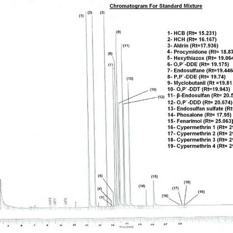Chromatogram For Standard Pesticides Mixture 10 Gl Gc Ecd