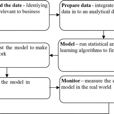 Pdf A Survey Of Predictive Analytics Using Big Data With Data Mining