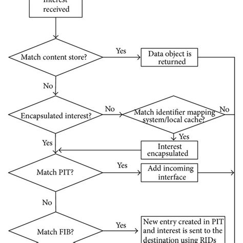 processing of incoming interest packet download scientific diagram