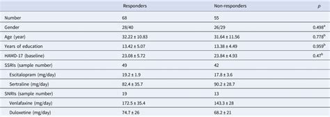 Structure Function Coupling And Hierarchy Specific Antidepressant Response In Major Depressive
