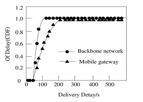 Accumulation Distribution Of Data Transmission Delay In Different