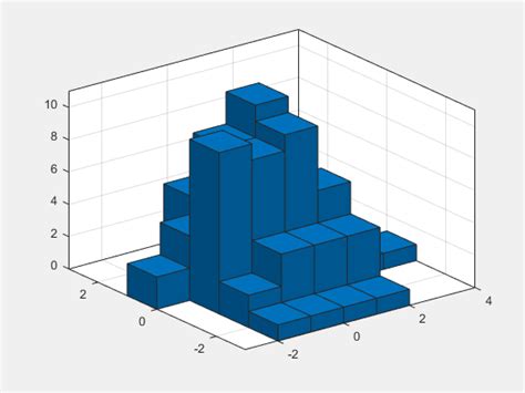Bivariate Histogram Plot Matlab