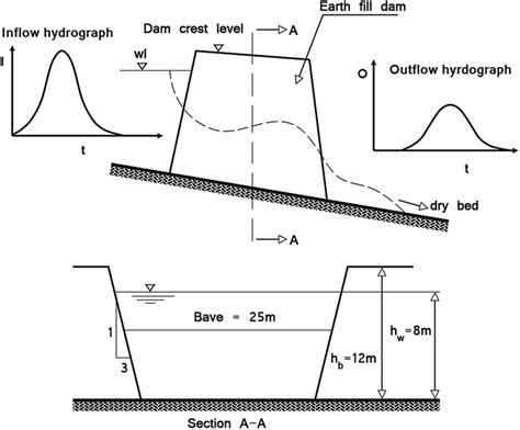 The Um Al Khair Dam Breach Process And Section Aa Showing The Dam Download Scientific Diagram