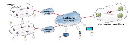 A Typical Life Logging Framework Download Scientific Diagram