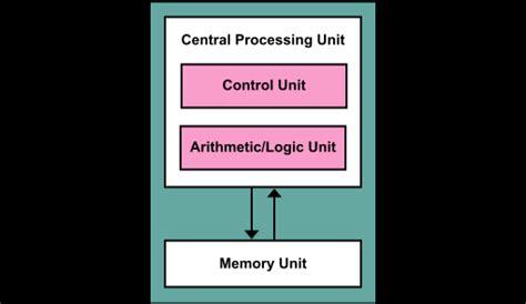 Simplified Cpu Architecture Download Scientific Diagram
