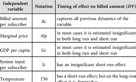 Proximity Of Independent Variable Effect On Dependant Variable Download Scientific Diagram
