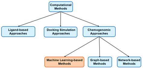 Branch Diagram Of Recent Computational Methods For Dti Prediction