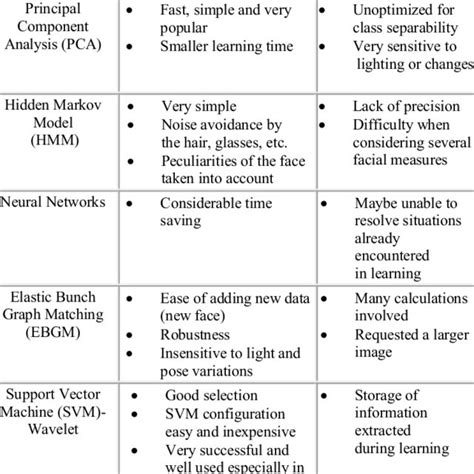 Examples Of Methods For Face Recognition Download Table