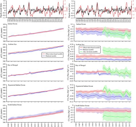 The Inter‐annual Variability From Hindcast Empirical And Atmospheric Download Scientific