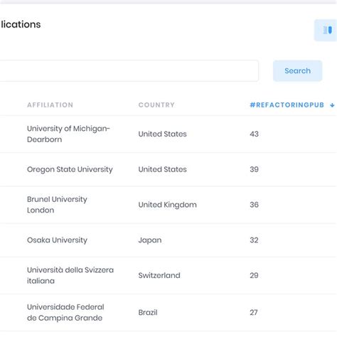 Distribution Of Refactoring Publications Around The World Download Scientific Diagram
