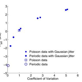 Differential Entropy Grows With ISI Variability As Described By The Download Scientific