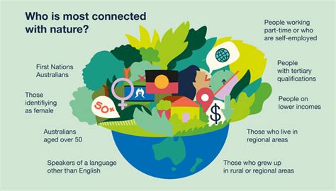 Plain Language Summary Exploring Nature Connection In Australia Relational Thinking