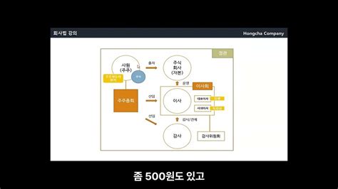 3 공시 이해하기 상법 개략 주식회사편 Youtube