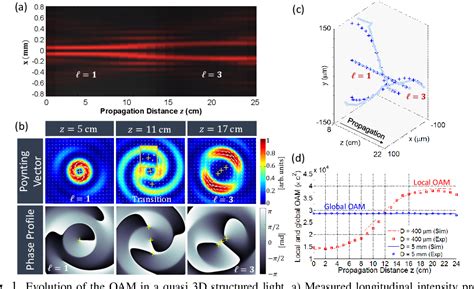 Figure 1 From Evolution And Conservation Of Orbital Angular Momentum In Three Dimensional