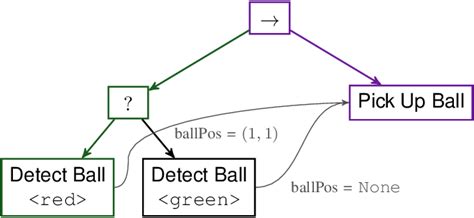 Figure 1 From Distributed Behavior Trees For Heterogeneous Robot Teams