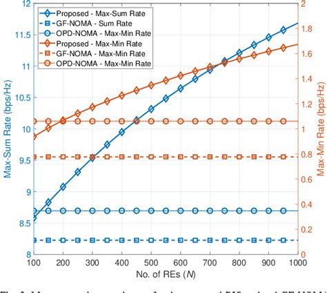 Figure 3 From On The Optimization Of Virtual Ris Partitioning For Grant Free Non Orthogonal